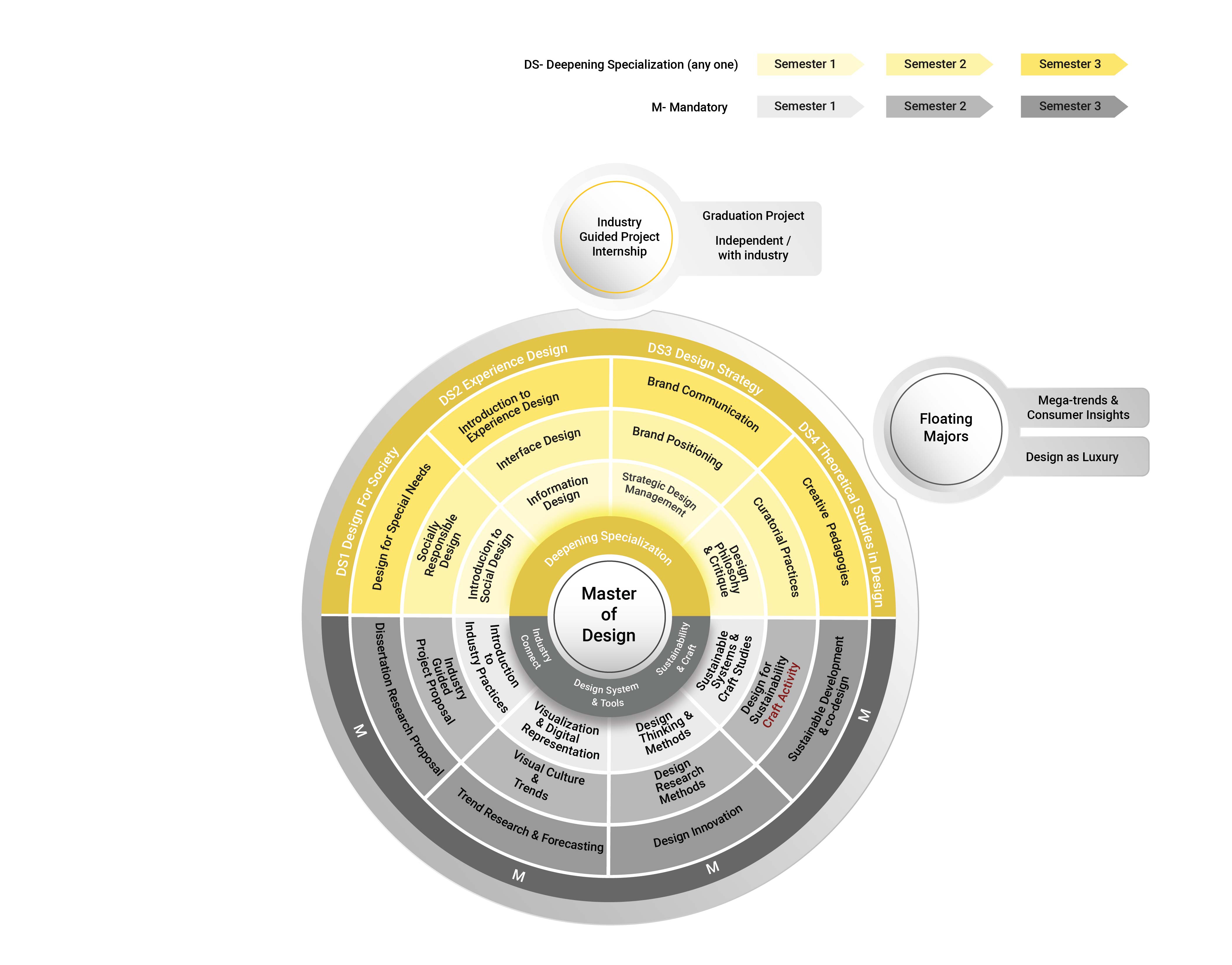 Master of Design | NIFT