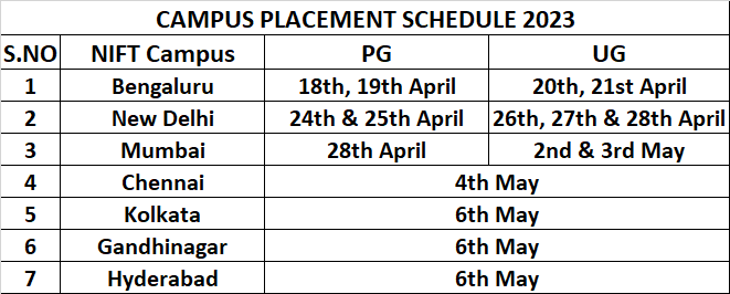 Placements | NIFT